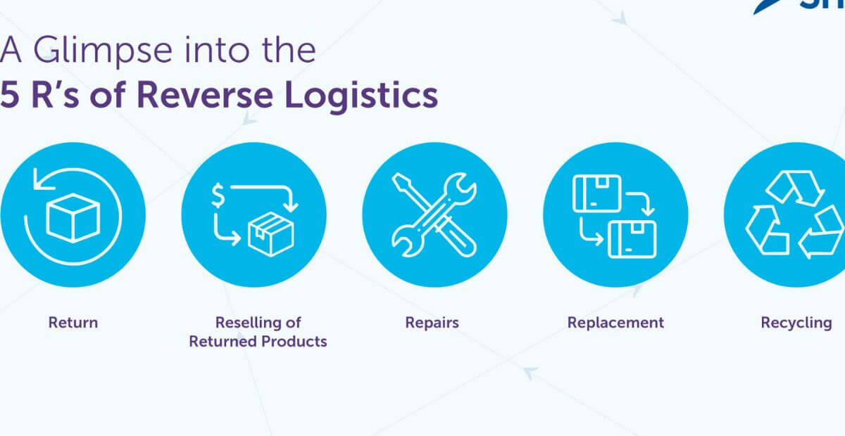 5Rs of Reverse Logistics with Examples - SCM Insight