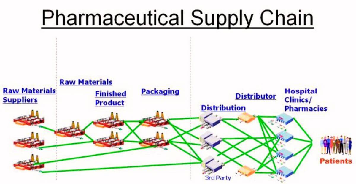 Supply Chain Management in Pharmaceutical Industry - SCM Insight