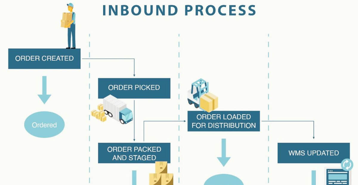 Inbound Activities in Warehouse - SCM Insight